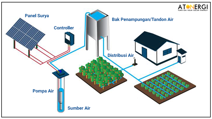 Pompa Air Kekinian Pakai Tenaga Surya - Atonergi